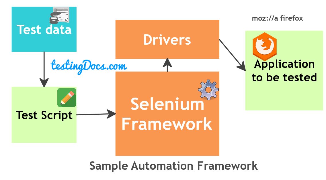 Sample Selenium Framework With TestNG TestingDocs