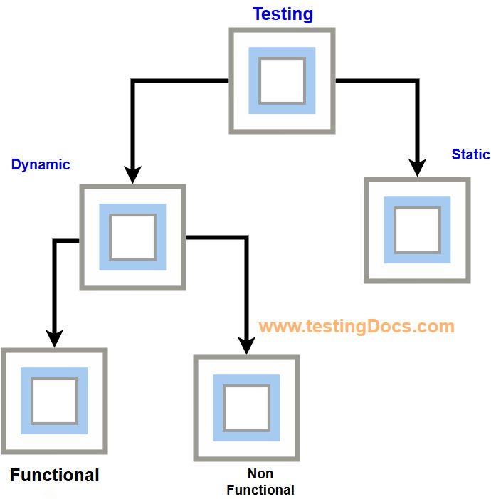 Static Testing Vs Dynamic Testing TestingDocs