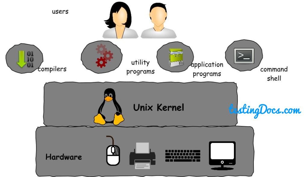 Unix Operating System For Beginners TestingDocs