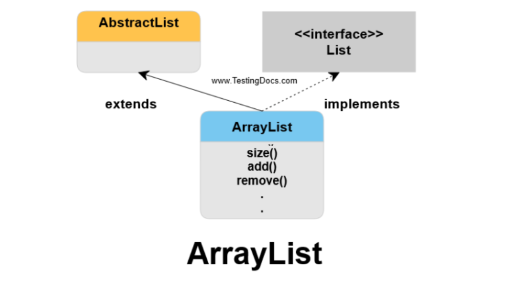 What is an ArrayList? | TestingDocs.com