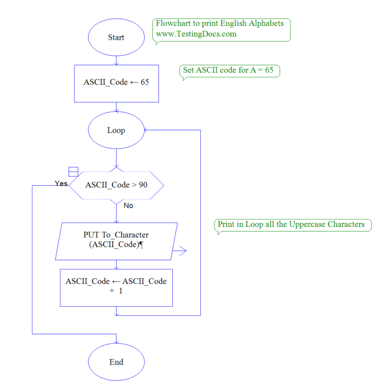 Print English Alphabets Raptor Flowchart - TestingDocs.com
