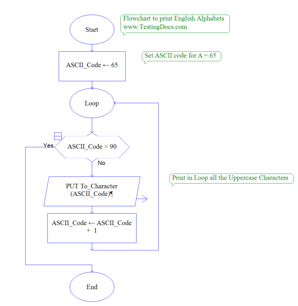 Print English Alphabets Raptor Flowchart - TestingDocs.com