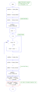 How to calculate Flowchart execution time in Raptor - TestingDocs