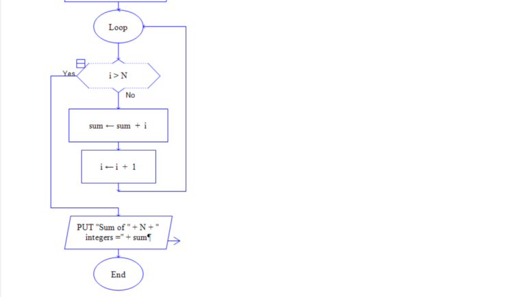 Sum of N Integers Raptor Flowchart - TestingDocs