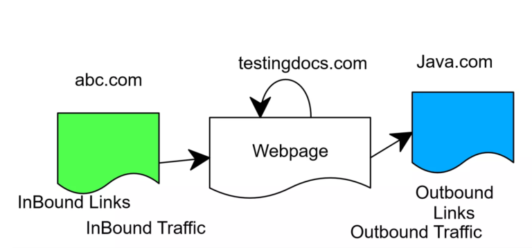 Inbound Links vs OutBound Links - TestingDocs