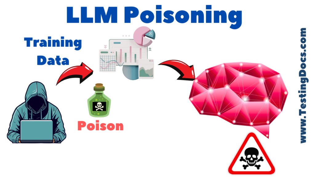 What is LLM Poisoning? - TestingDocs.com