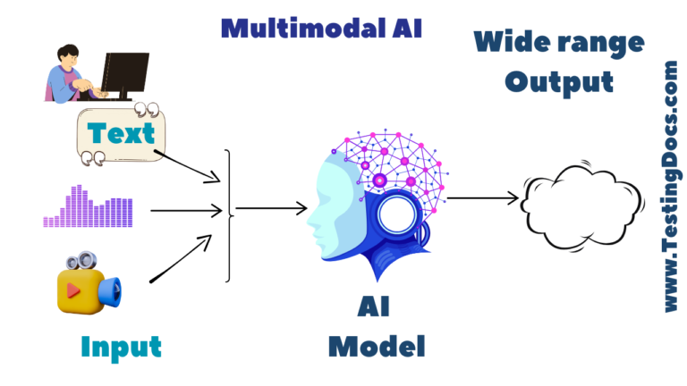 What is a Multimodal AI Framework? [ 2024] - TestingDocs.com