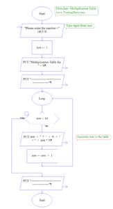RAPTOR Chart for Multiplication Table - TestingDocs