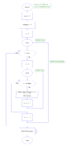 Nested Loop Flowchart Using RAPTOR - TestingDocs