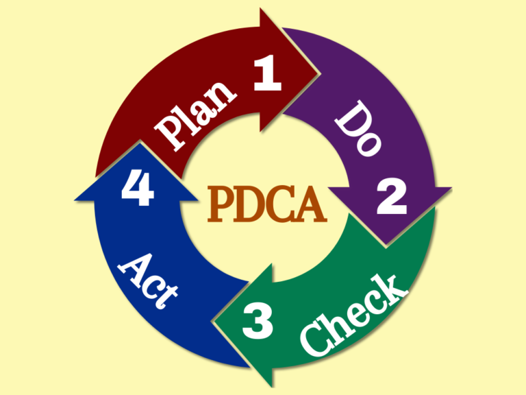 What is PDCA Cycle? - TestingDocs