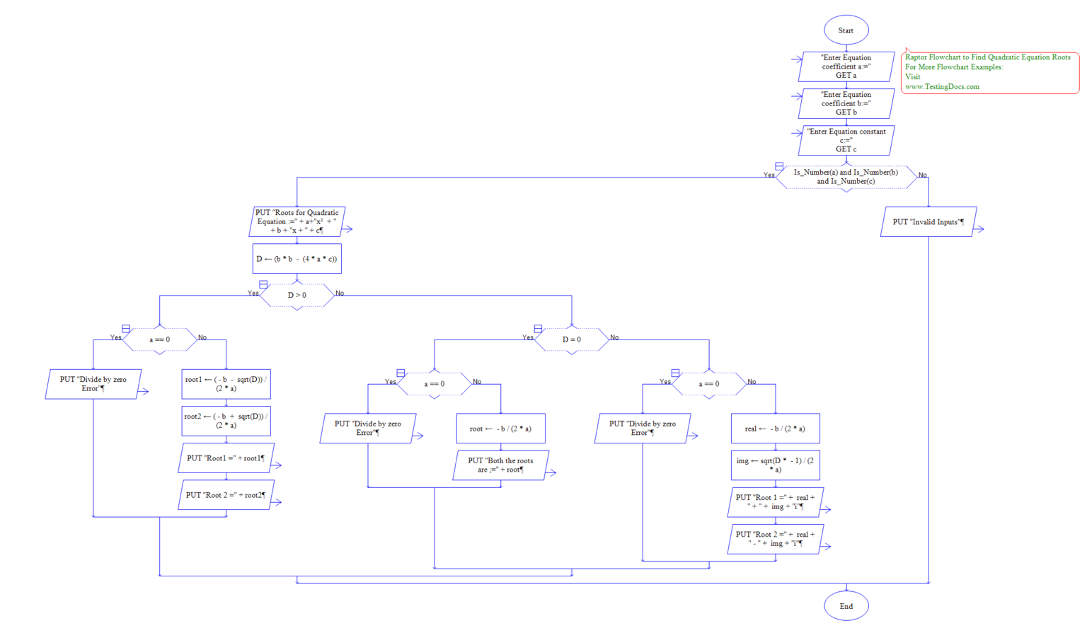 Raptor Flowchart to Find Quadratic Equation Roots - TestingDocs