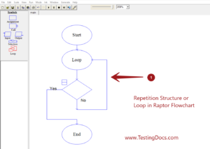 How to add repetition structure to the Raptor Flowchart - TestingDocs