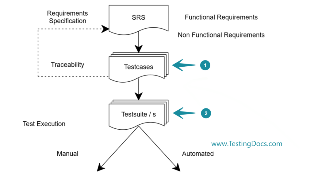 What is Requirement Traceability Matrix? - TestingDocs