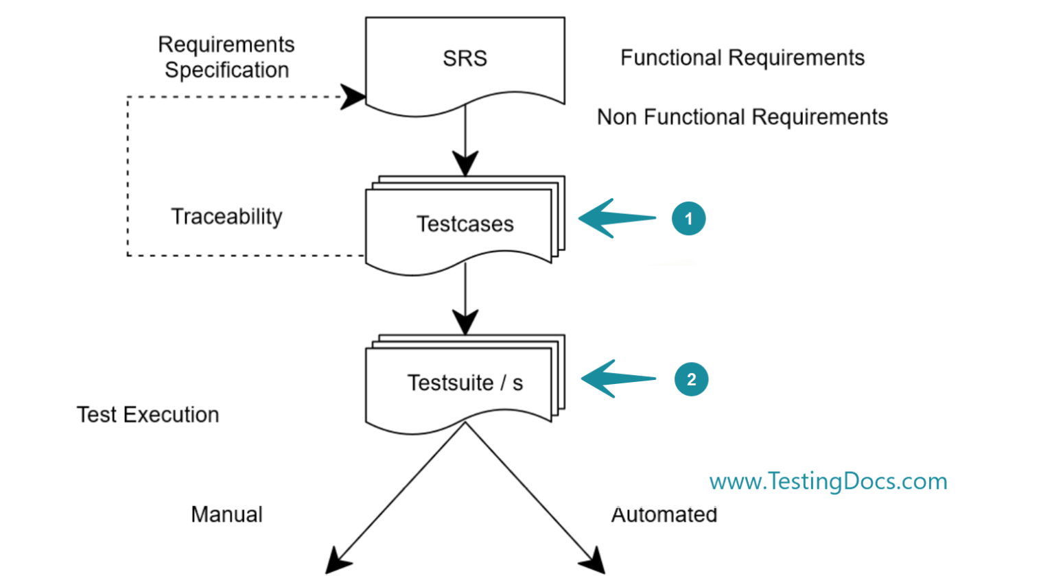 What is Requirement Traceability Matrix? - TestingDocs