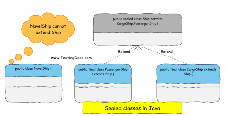 What are Sealed Classes in Java - TestingDocs