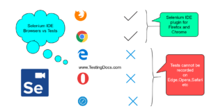 Advantages and Disadvantages of Selenium IDE - TestingDocs