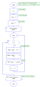 Flowchart for Sum of Squares for N Integers [2024] - TestingDocs.com