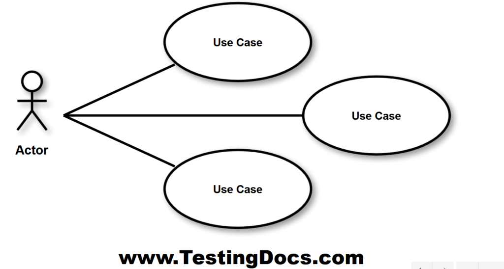 What is UML? - TestingDocs.com