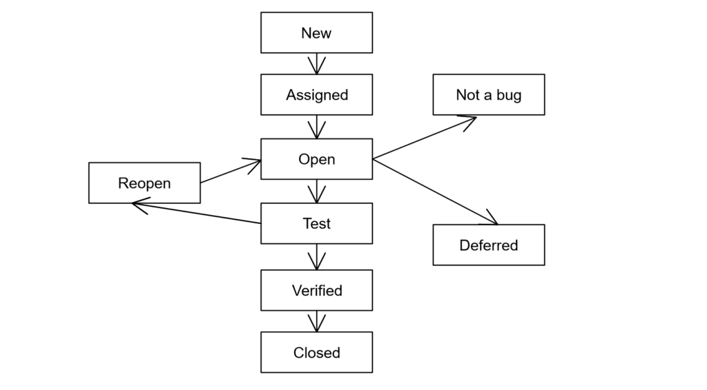 What is Defect Life Cycle - TestingDocs
