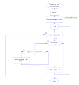 Raptor flowchart to print the largest even number in a set of numbers ...