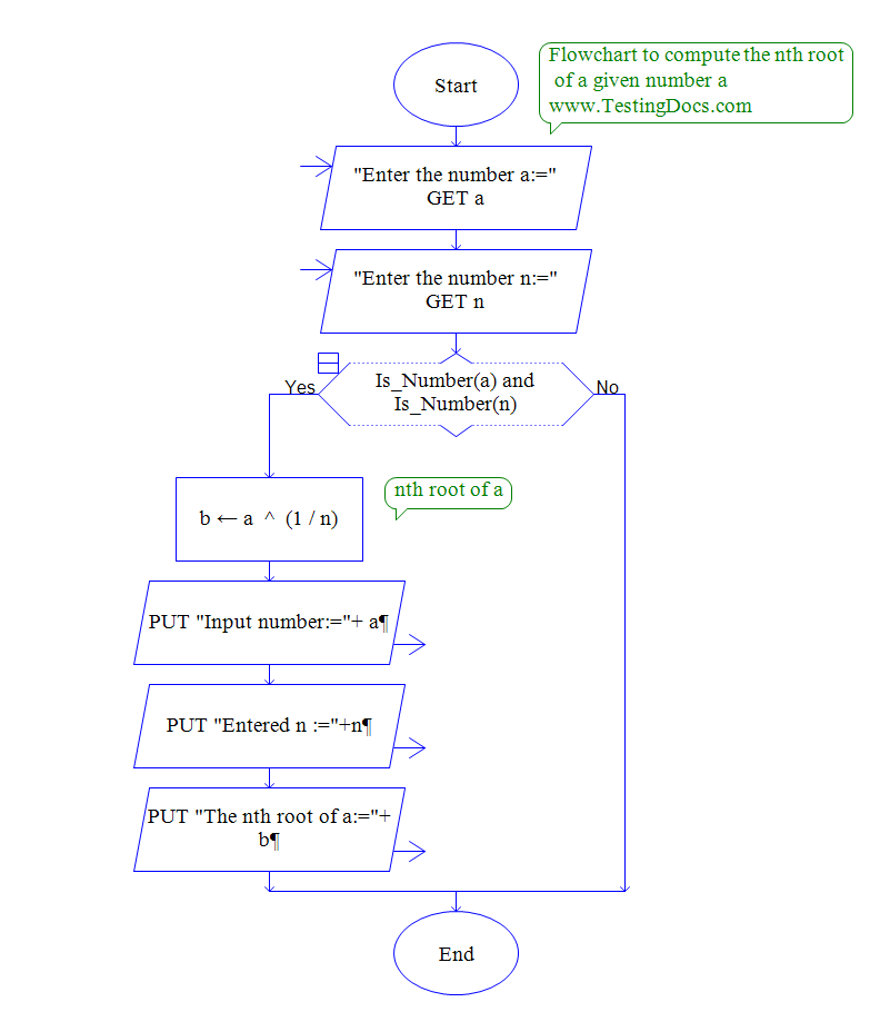 Flowchart To Calculate The Nth Root Of A Number TestingDocs
