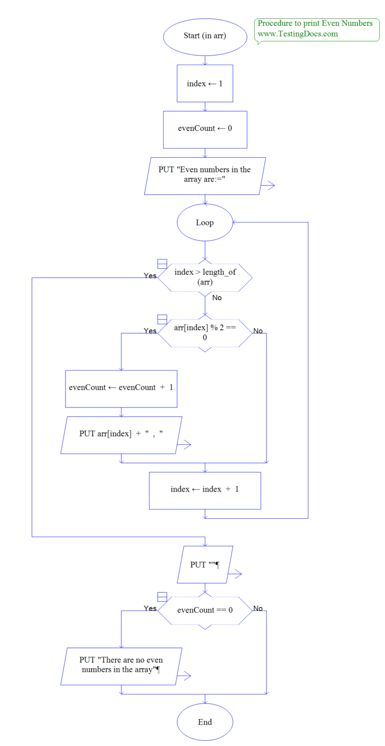 Flowchart to print even numbers in an array | TestingDocs.com