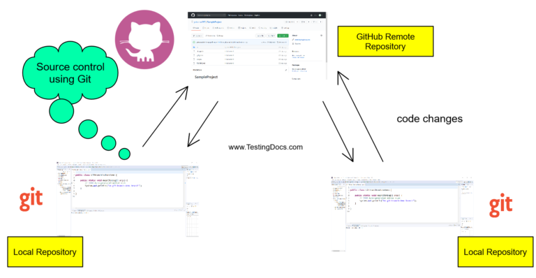 What is Source Control? - TestingDocs