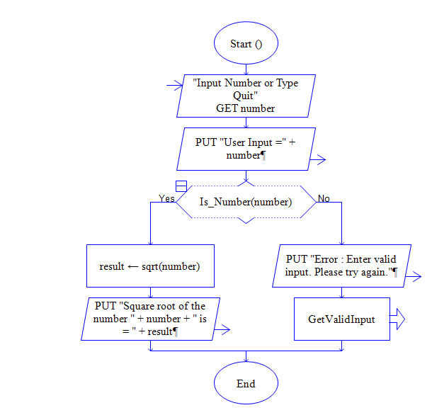 Flowchart To Calculate The Nth Root Of A Number 56 OFF