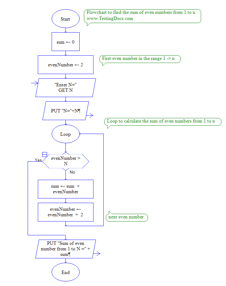Flowchart To Print Sum Of Even Numbers From To Learn Diagram Hot Sex