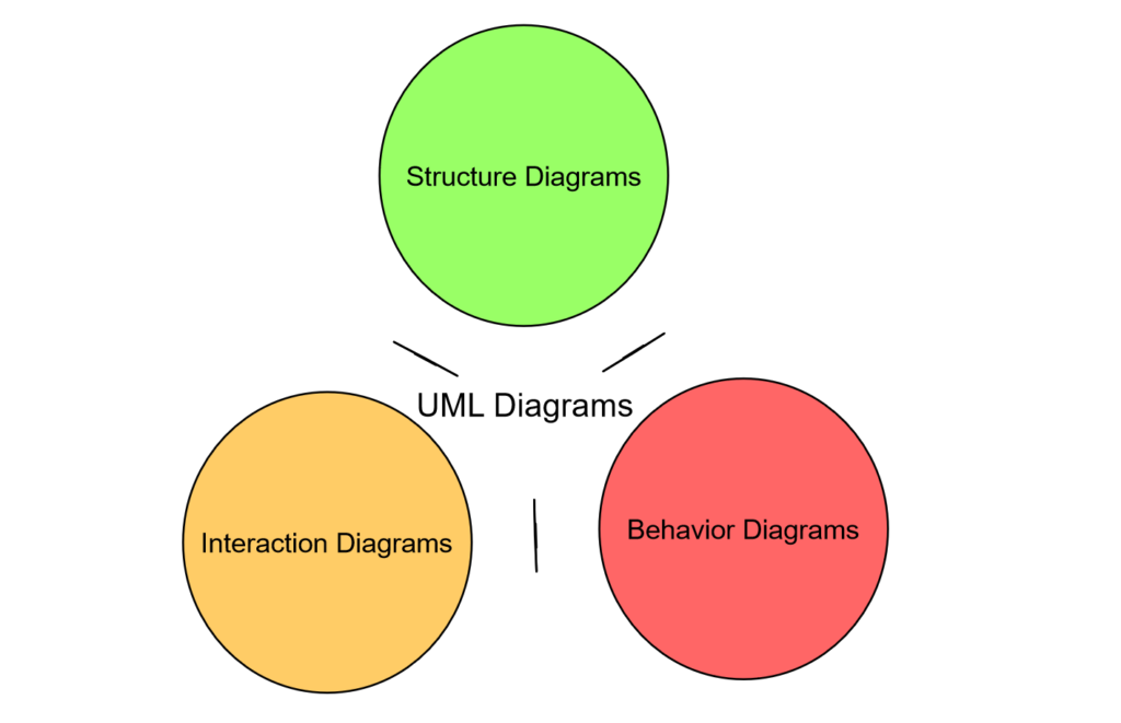What is UML? | TestingDocs.com