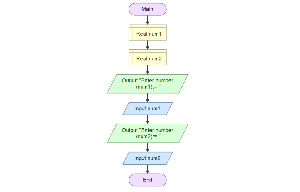 Flowchart To Add Two Numbers 
