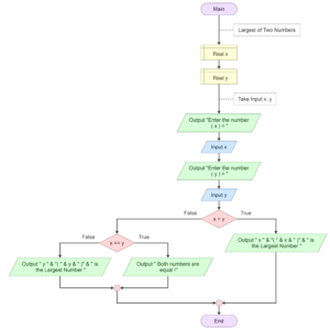 Largest of Two Numbers Flowchart - TestingDocs.com