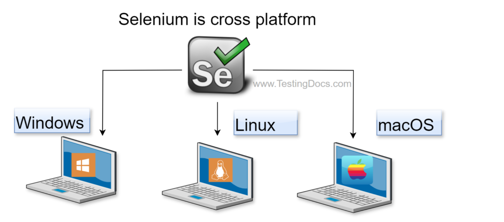 Selenium Features - TestingDocs.com