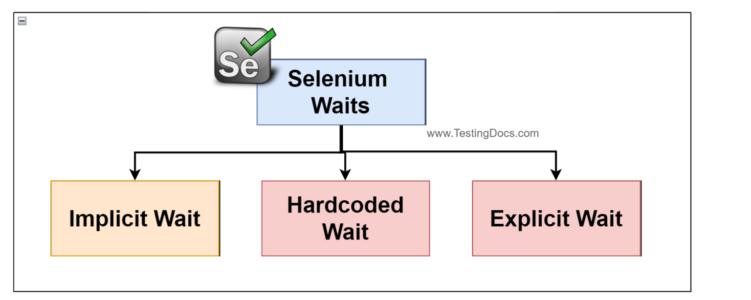 Selenium Test Synchronization - TestingDocs.com