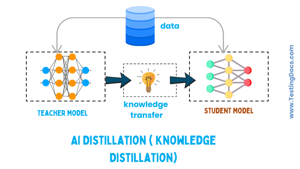 AI Distillation Concept - TestingDocs