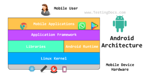 Android Architecture - TestingDocs