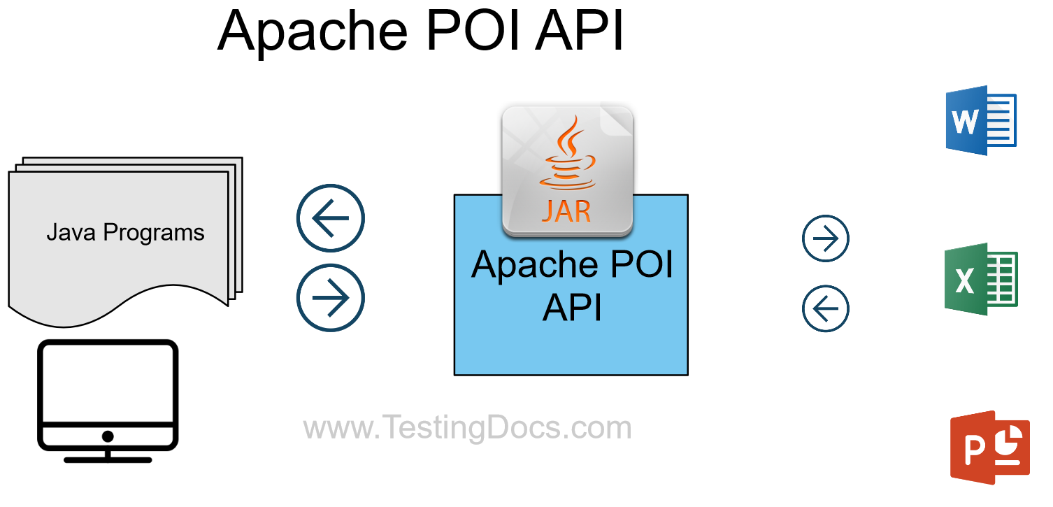 Apache POI Tutorials TestingDocs