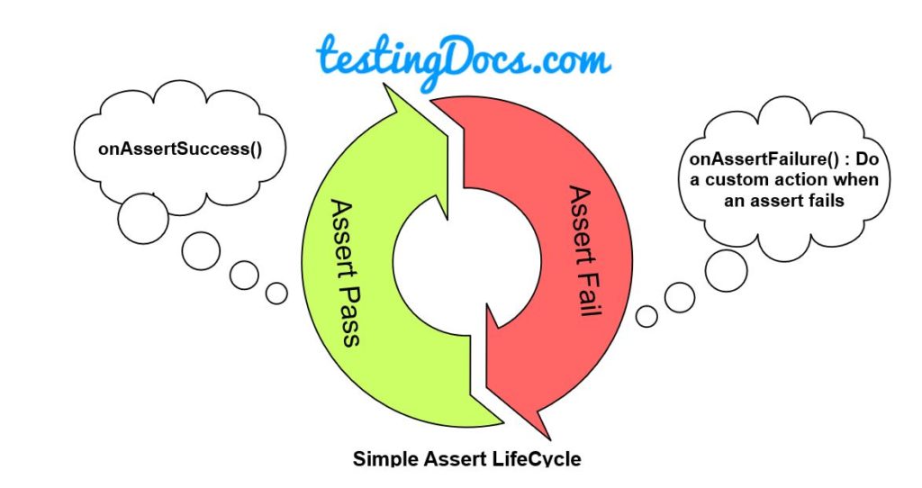 TestNG Assert Lifecycle - TestingDocs
