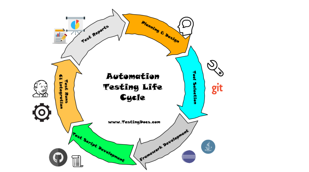 Automation Testing Life Cycle Testingdocs