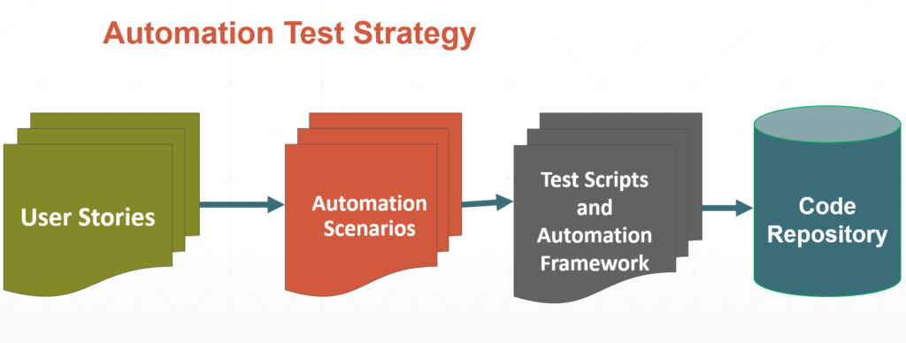 Automation Testing Life Cycle - TestingDocs