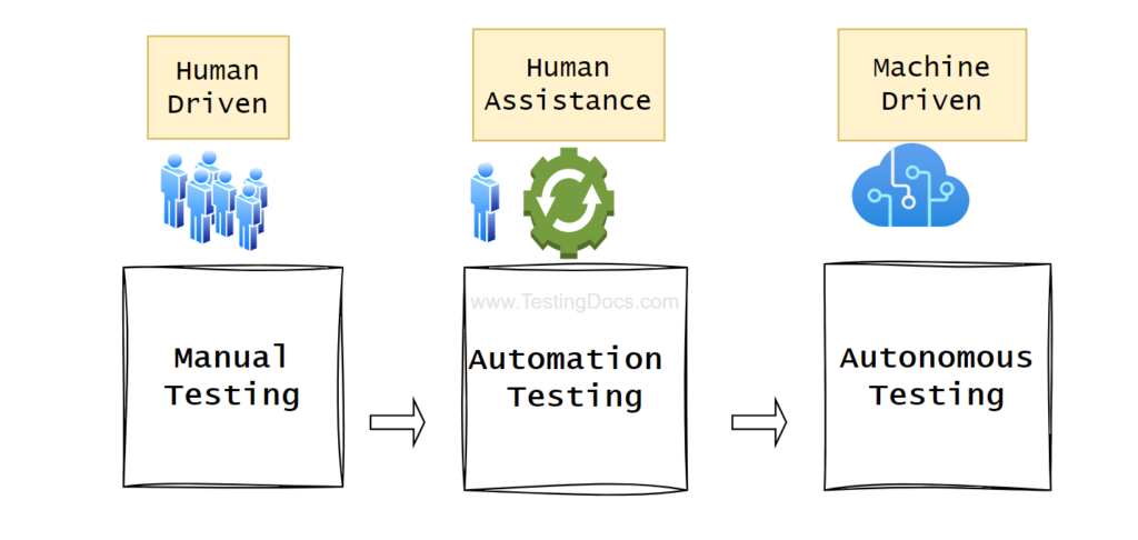 Autonomous Testing - TestingDocs