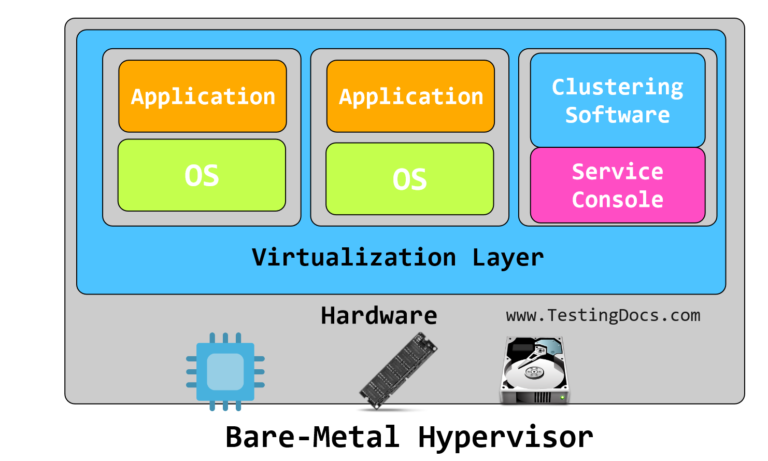 Different Types of Hypervisors - TestingDocs
