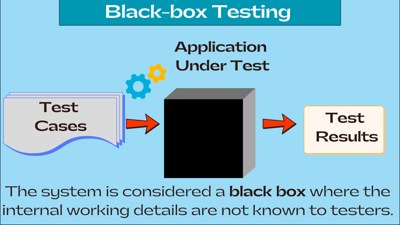 Black-box Testing | TestingDocs