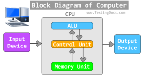 Block Diagram of a Digital Computer - TestingDocs