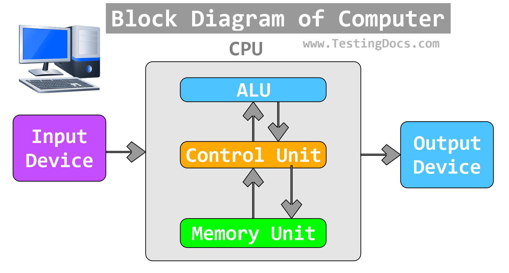 Block Diagram Of A Digital Computer TestingDocs