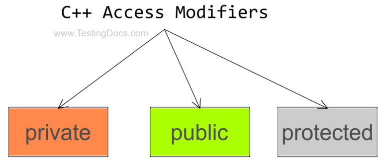 C++ Access Modifiers - TestingDocs.com