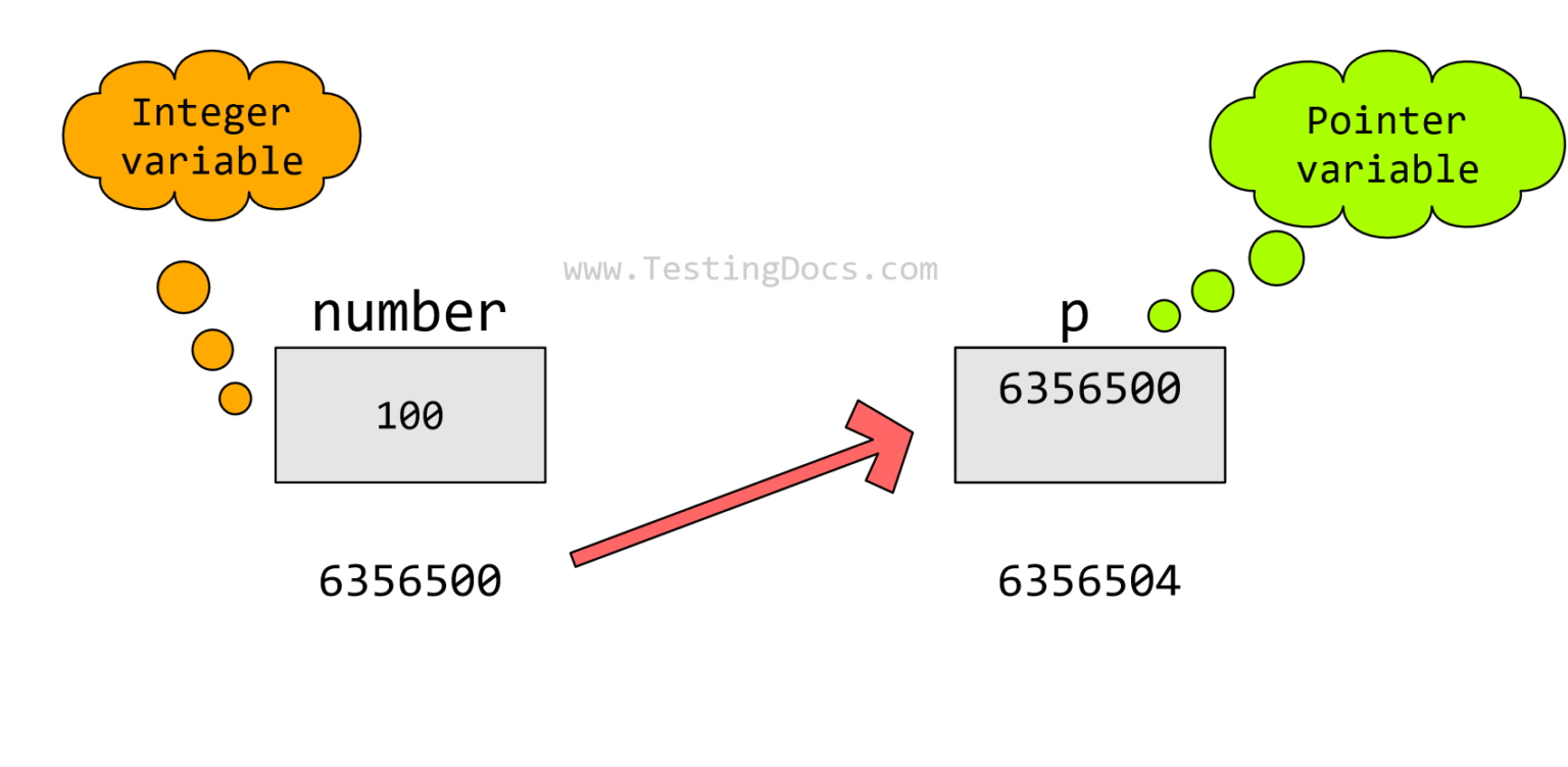 C Pointers - TestingDocs