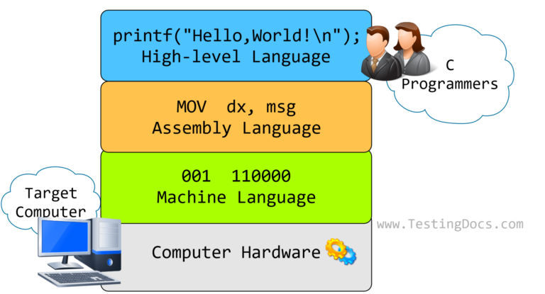 C Programming Environment - TestingDocs