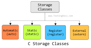 C Storage Classes - TestingDocs