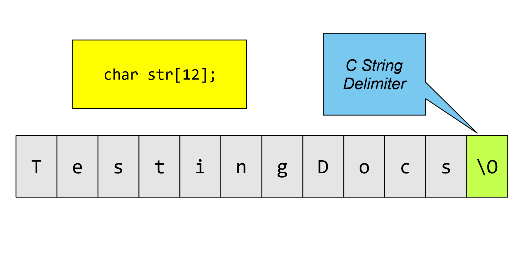 C Strings TestingDocs